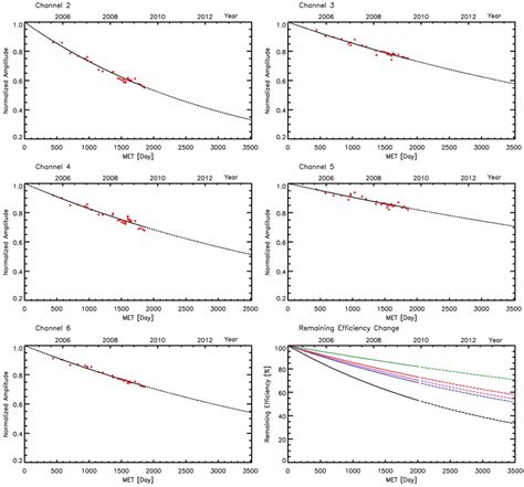 A ~ E Normalized Amplitudes Or The Remaining Efficientcy Of The Sp