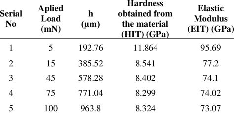 Nanoindentation Experimental Test Results Download Scientific Diagram
