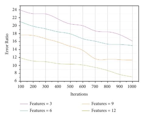 Error Ratio And ρdcasa Analysis For Varying Iterations Download