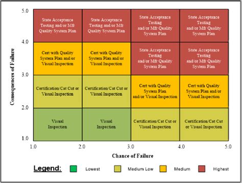 Figure A3 Wsdot Materials Acceptance Rating Matrix By Wsdot Source