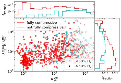 the ratio of the largest to the smallest eigenvalue of the tidal tensor