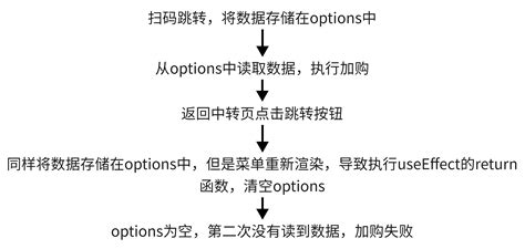 Taro开发小程序遇到的useeffect问题taro Useeffect Csdn博客