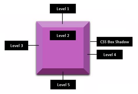 Menciptakan Efek Bevel Dengan Modal Border Dan Box Shadow · Dte