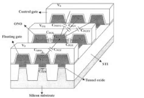 Figure 1 From Effects Of Floating Gate Interference On Nand Flash Memory Cell Operation