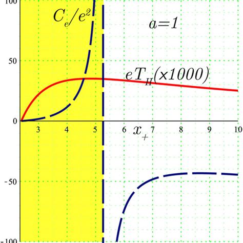 the plots of 1000et h solid curve and c e e ² dashed curve in