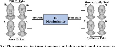 Figure 1 From Adversarial 3d Face Disentanglement Of Identity And Expression Semantic Scholar