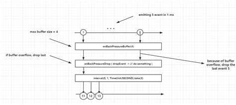 Android Confusion On Rxjava Onbackpressurebuffer And