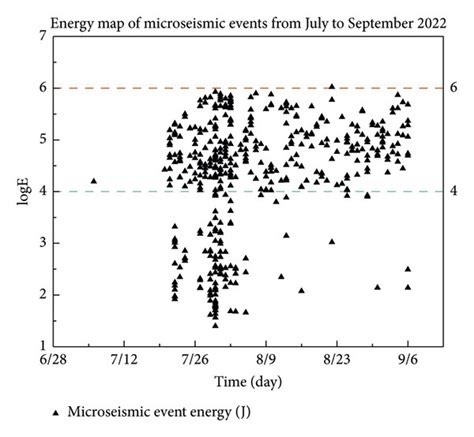 Energy Map Of Microseismic Events From July To September 2022 Download Scientific Diagram