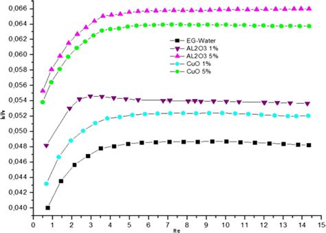 Ratio Of Heat Transfer Coefficient And Peclet Number As Function Of