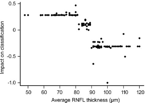 Impact On Classification Represented Against Average Rnfl Thickness