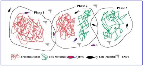 An Intensified Marine Predator Algorithm Mpa For Designing A Solar Powered Bldc Motor Used In
