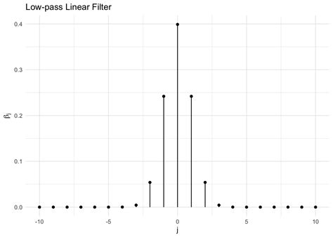 4 2 Filtering Time Series A Very Short Course On Time Series Analysis