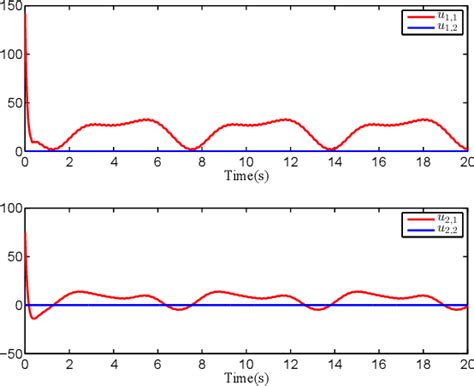 Figure 6 From A Sliding Mode Fault Tolerant Control For Robotic Manipulators Based On Actuator