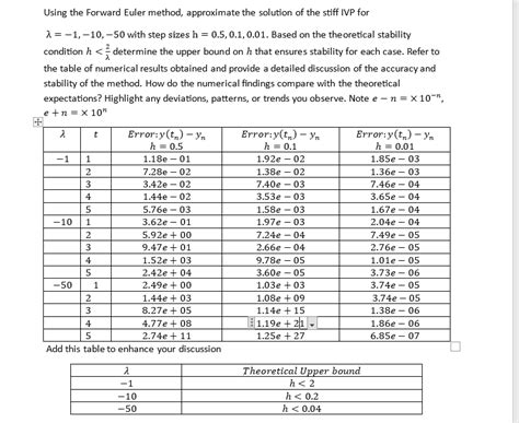 Solved After Using The Forward Euler Method Approximate The