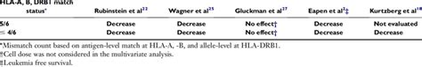 HLA Match Effect Of Mismatching On Survival Download Table