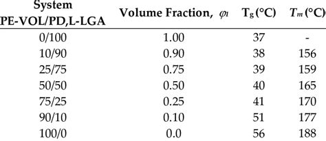 Comparative Data Of The Glass Transition Temperatures Of Copolymers And Download Scientific