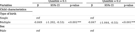 results of multivariable simultaneous quantile regression analysis for