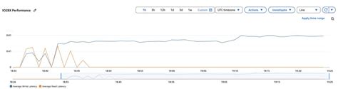 Running Io Intensive Workloads On Postgresql With Amazon Ebs Io2 Block