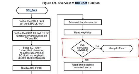 Tms320f28075 How To Modify The Configuration To Boot Load From Flash C2000 Microcontrollers