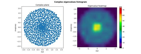 Complex Histograms — Scikit Rmt 120 Documentation