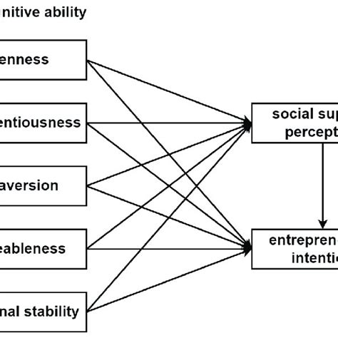 Theoretical Framework Diagram Download Scientific Diagram
