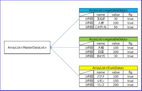 【java入門】listの中にlistを入れる（listの入れ子構造） 頭脳一式