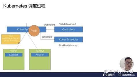 从零开始入门 K s Kubernetes 调度和资源管理 知乎