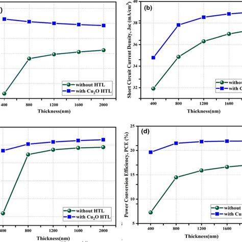 A Solar Cell Structure Using Wse2 As Absorber Layer And Cu2o As Htl B
