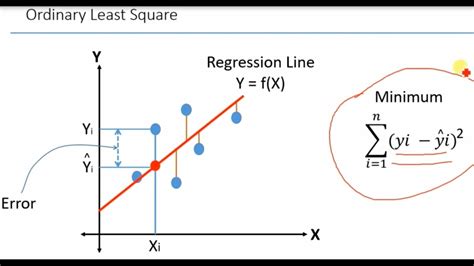 Ordinary Least Square and Regression Errors | Machine Learning | معامل الخطئ في الانحدار الخطي ...
