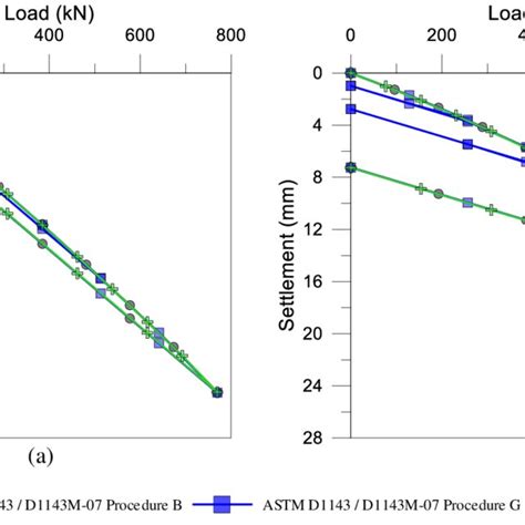 load settlement curve obtained from three different procedures using