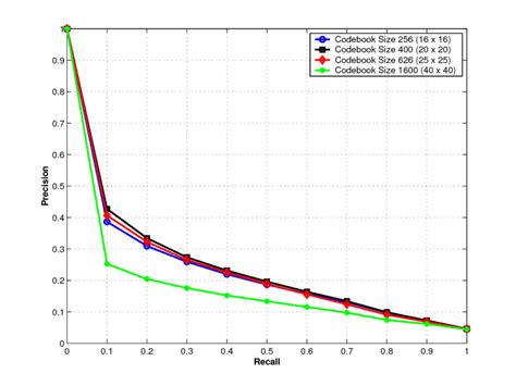 Pr Graphs Of Different Codebook Sizes Download Scientific Diagram