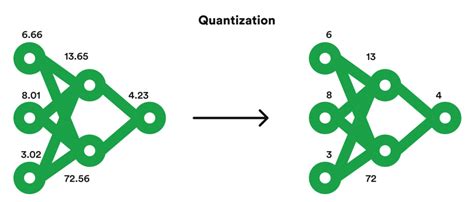 5 Reasons Why Machine Learning Quantization Is Important For Ai