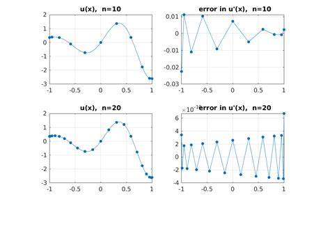 Chebyshev Matrix Test