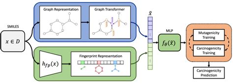 a graphical summary of the core concerto components in blue top is download scientific