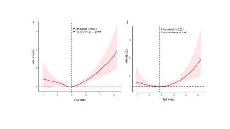 Association Of The Triglycerideglucose Index With All Cause And Cardiovascular Mortality Among