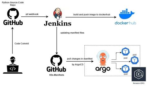 Argocd And Jenkins Are Two Popular Devops Tools Used In The Software Development And Deployment