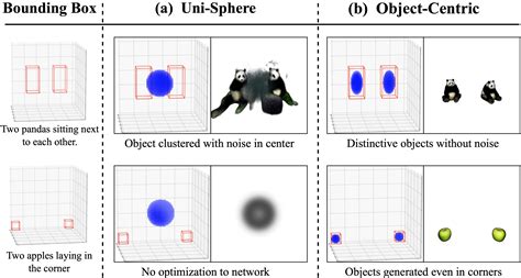 Luciddreaming Controllable Object Centric 3d Generation