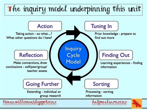 63 Best Images About Pyp Unit Of Inquiry Ideas On Pinterest Teaching