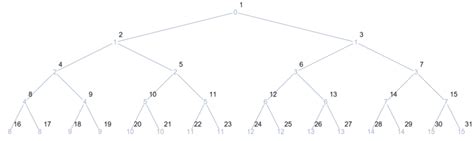 Time Complexity Analysis Of Perfect Binary Tree Traversal Towards