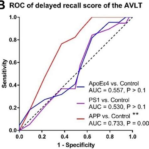 Roc Curves Of Neuropsychological Measures That Showed Group Difference
