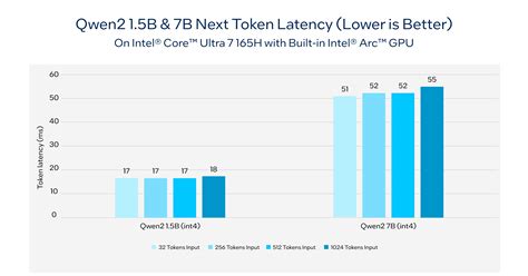 Intel AI Solutions Accelerate Alibaba Cloud Qwen LLMs