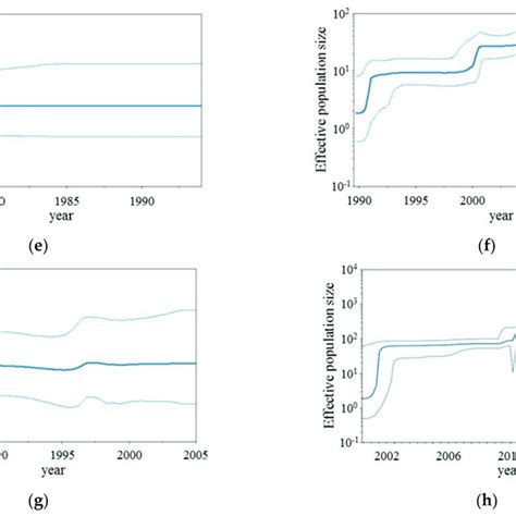 bayesian skyline plots for the rsv a f gene each panel illustrates the
