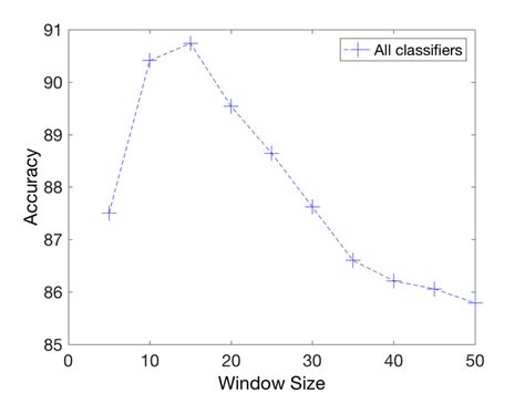 variation of accuracy scores with different window sizes at each level