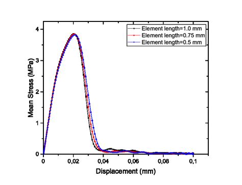 6 Mean Stress Displacement Curves For Different Meshes Download Scientific Diagram