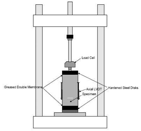 The Cyclic Loading Scheme Aashto 2004 Download Scientific Diagram
