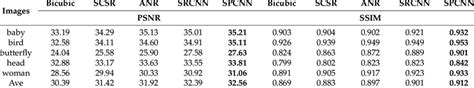 Psnr And Ssim Comparison On Data Set5 Download Scientific Diagram