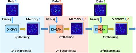 Deep Learning Enabled Scalable Calibration Of A Dynamically Deformed Multimode Fiber Fan