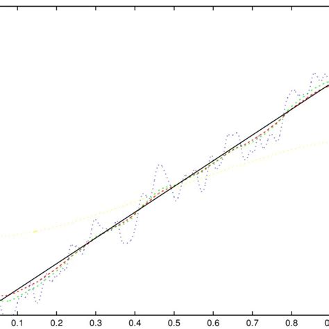 Graphs Of The Exact Function And The Approximate Solutions For Y Y 2