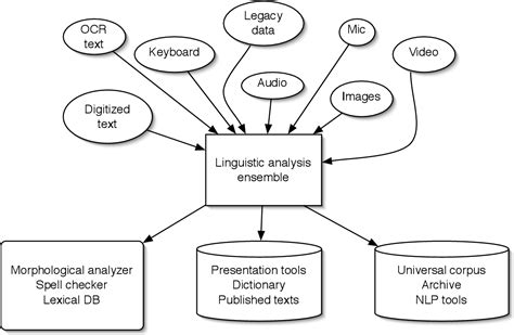Figure 1 From Linguistic Analysis Ensemble Ocr Text Images Video Audio Digitized Text Legacy