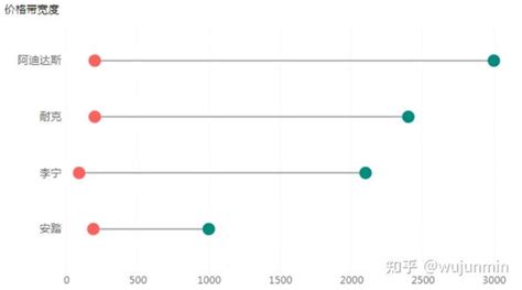 Power Bi 商品价格带分析优化 知乎